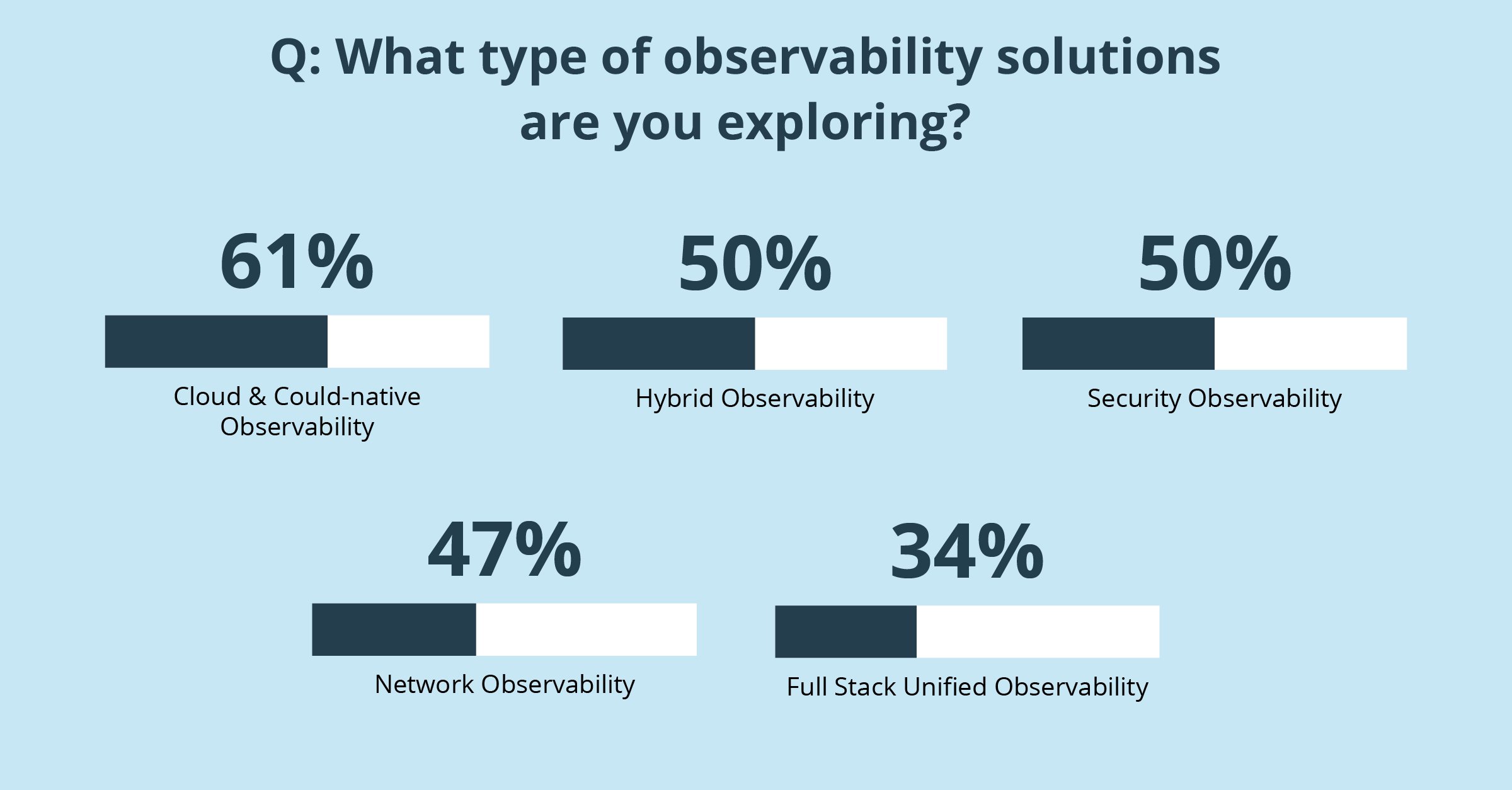 Is it Still Early Days for Observability?
