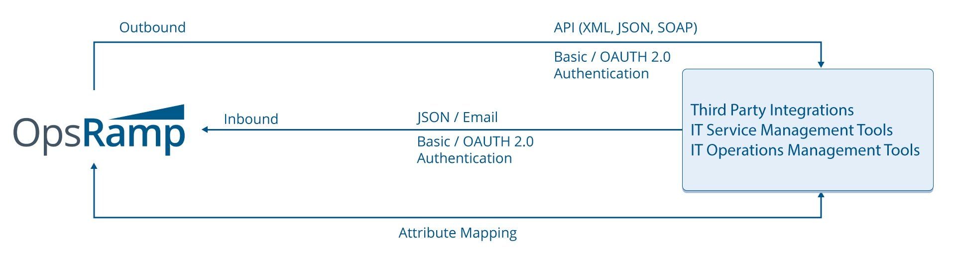 OpsRampのオープンで強力なAPIを使用して独自のカスタム統合を構築する