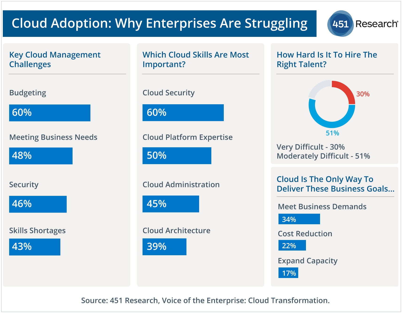 What's Slowing Down Enterprise Cloud Adoption? And, How Do You Fix It?