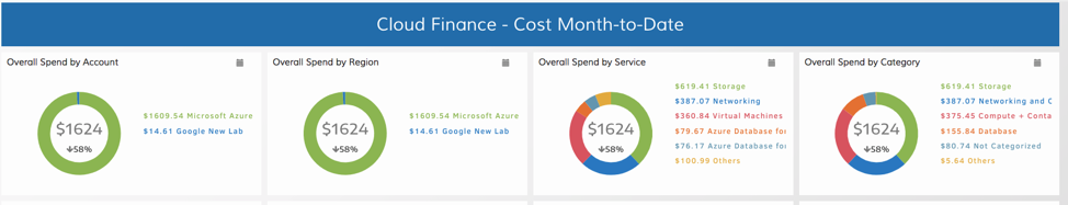 AWS CloudWatch + OpsRamp：クラウドネイティブサービスのリアルタイムパフォーマンスインサイト