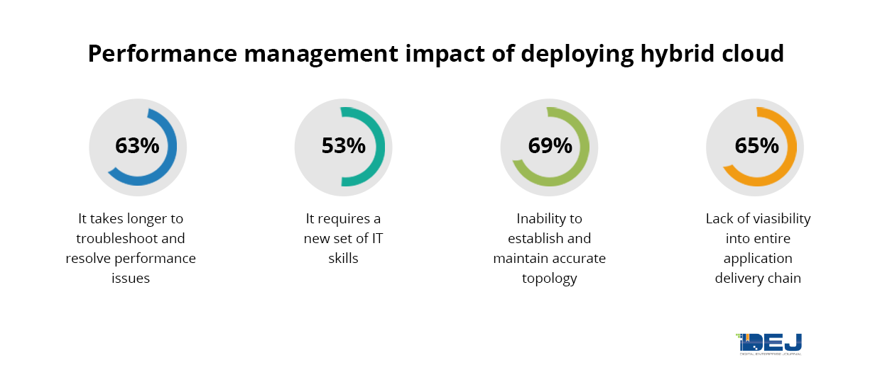 Hybrid Cloud Performance: Five Key Things That You Need to Keep in Mind