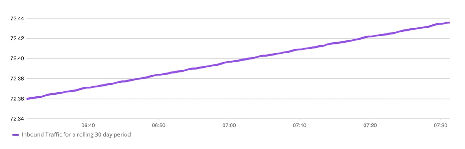 OpsRamp Uses PromQL to Improve Service Level Objectives (SLOs)