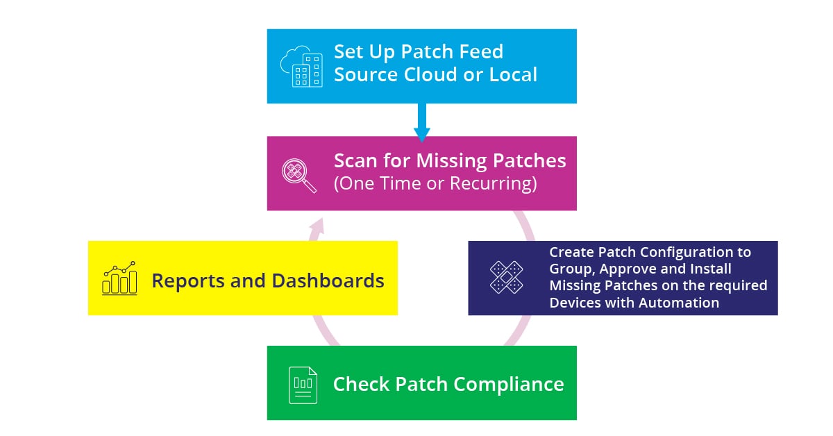 OpsRamp Patch 2.0 - Solving Your OS Patching Challenges