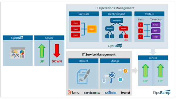 Tech Talks With Opsramp Proactive Service Delivery And Faster Incident