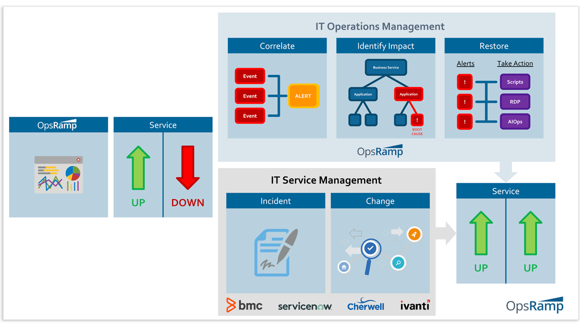 Tech Talks With Opsramp Proactive Service Delivery And Faster Incident