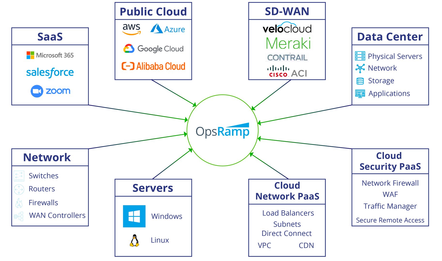 A Primer on SASE: What It Is, Why You Should Care, and How OpsRamp Can Help
