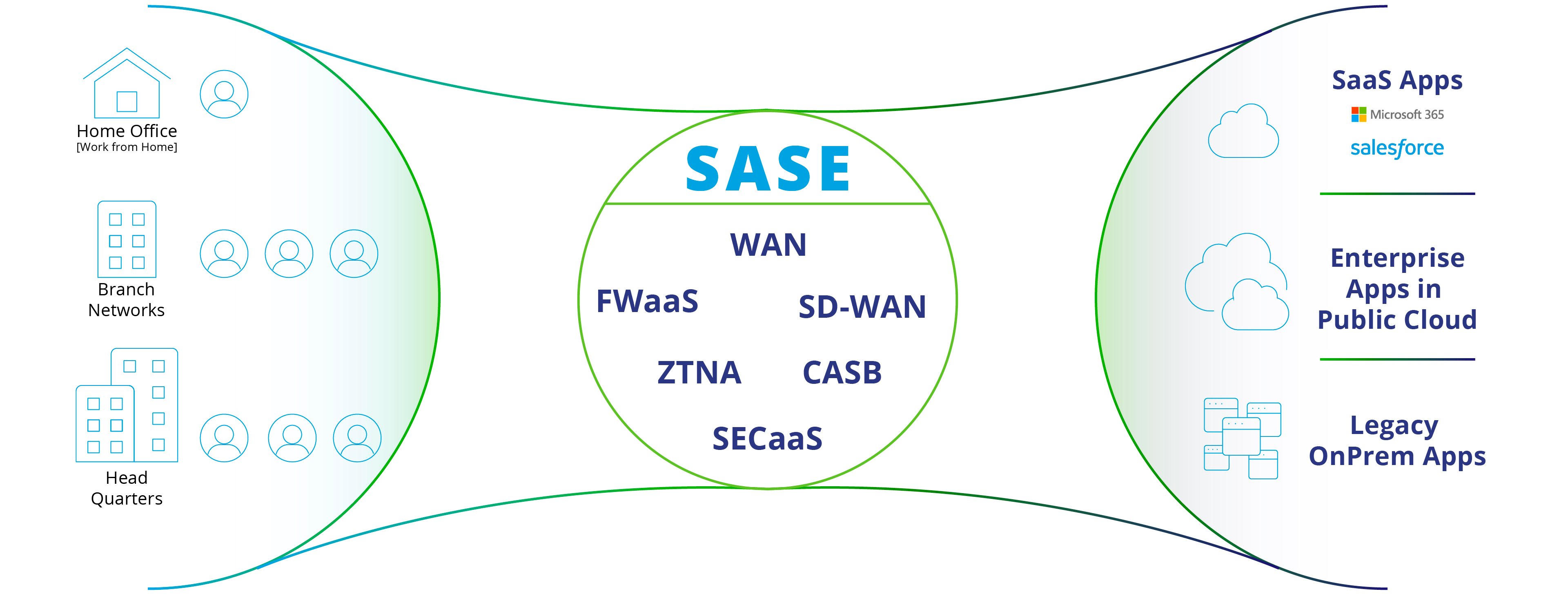 A Primer on SASE: What It Is, Why You Should Care, and How OpsRamp Can Help