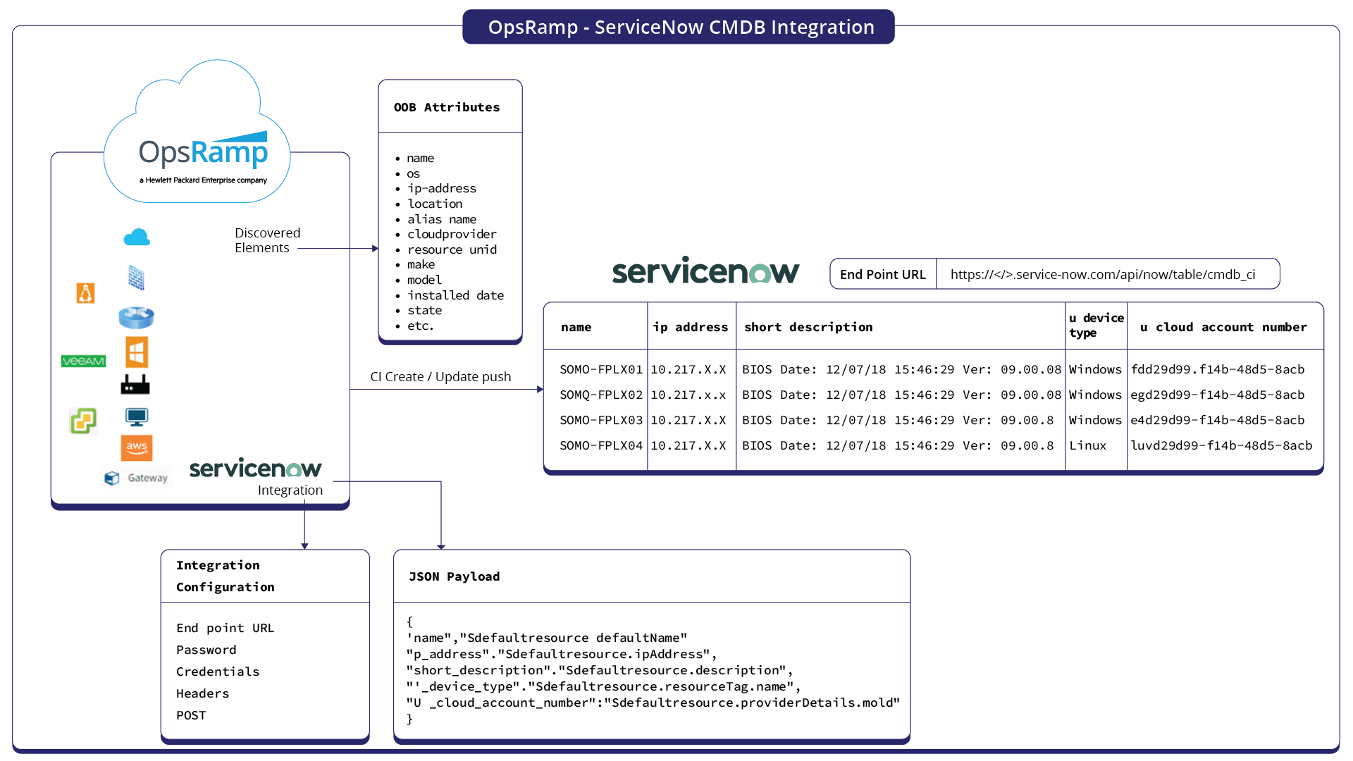 The ITOM’ologist’s Corner: OpsRamp to ServiceNow CMDB Integration