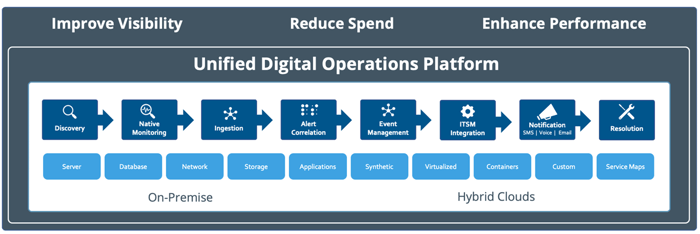 How to Assess Your IT Operations Discovery to Resolution Pipeline