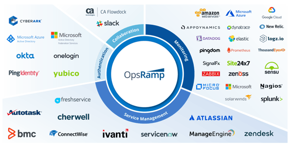 Build Your Own Custom Integrations With OpsRamp’s Open And Powerful APIs
