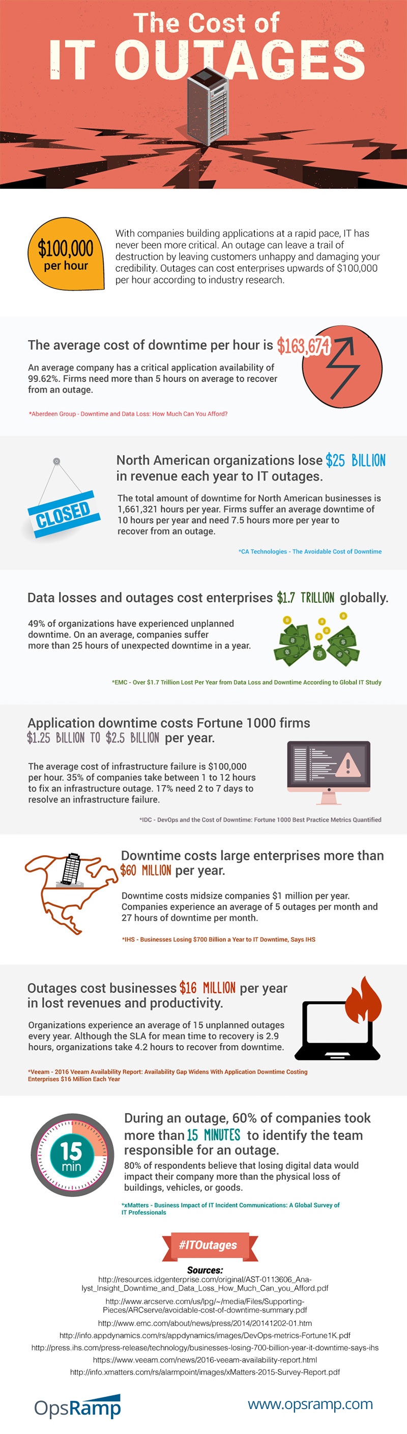 The Cost of IT Outages [Infographic]