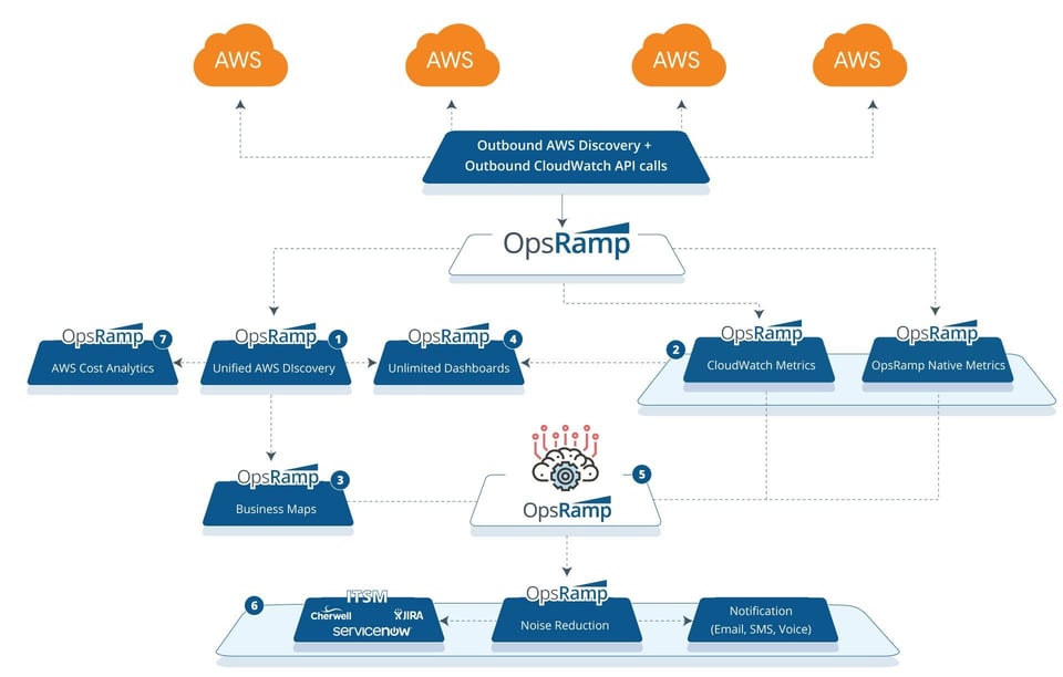 AWS CloudWatch + OpsRamp: Real-Time Performance Insights For Cloud ...