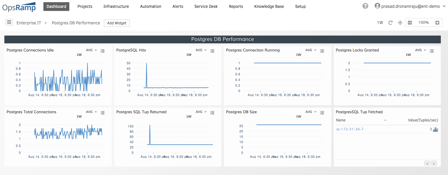 Build A Data-Driven Culture For Digital Operations Management With ...