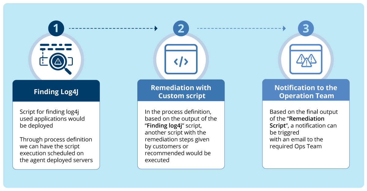 How We Used Our Own Platform Capabilities to Prevent Log4j Attacks and ...