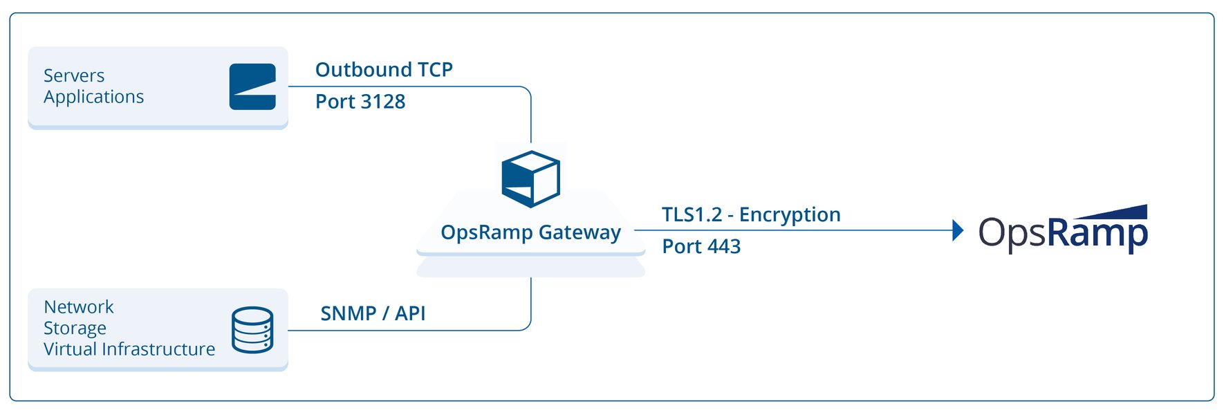 Gain Real-Time Insights for Hybrid Infrastructure with the OpsRamp Gateway
