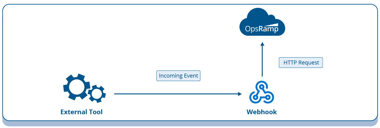 How to Build Custom Integrations That Help Connect OpsRamp with Other ...