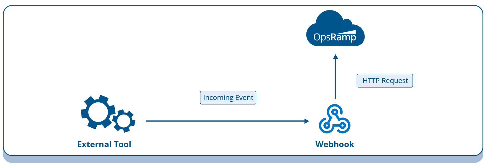 OpsRampを他のIT運用ツールと接続するのに役立つカスタム統合を構築する方法