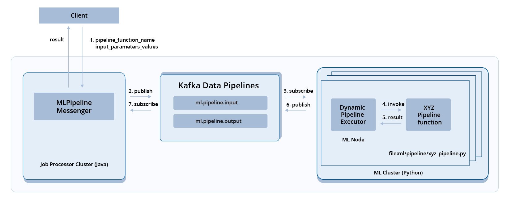 Kafka Data Pipelines for Machine Learning Enterprise Applications